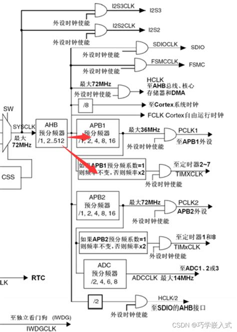【stm32学习笔记】（7）——stm32时钟系统详解 stm32时钟电路 csdn博客