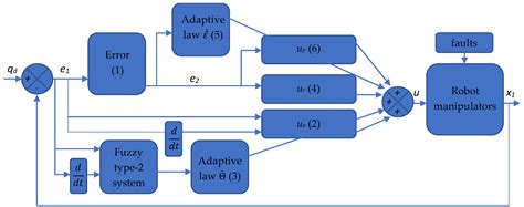 applied sciences free full text review of fault tolerant control systems used in robotic