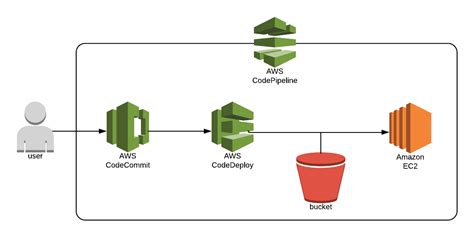 complete ci cd project using aws services by vaibhav khullar medium