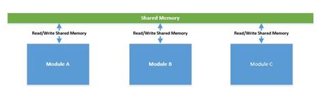 design principles and patterns for highly concurrent applications baeldung