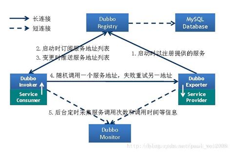 springcloud微服务架构学习（二）常见的微服务架构 是spring家族提供的为数据访问提供统一的 熟悉的 基于spring的全家桶项目之 csdn博客