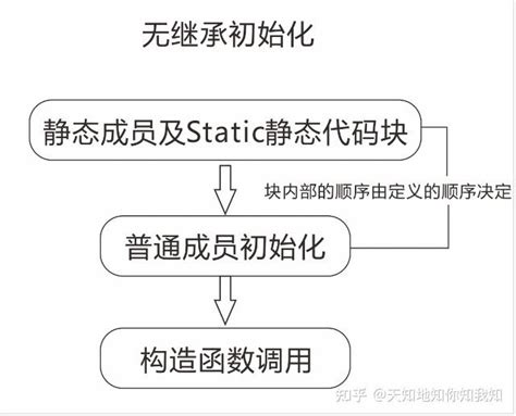 java继承初始化顺序 知乎