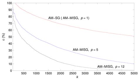 algorithms free full text auxiliary model based multi innovation stochastic gradient
