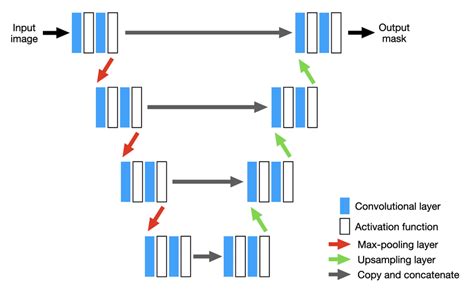 U Net Architecture Using 3 3 Convolutional Layers And ReLU Activation