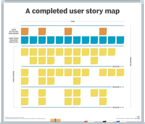 Mastering The Art Of User Story Mapping In Agile Development Peerdh