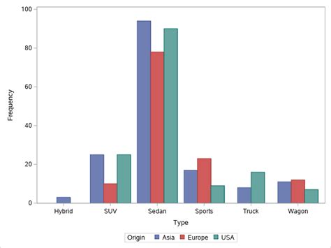 How To Easily Create A Bar Chart In Sas Sas Example Code