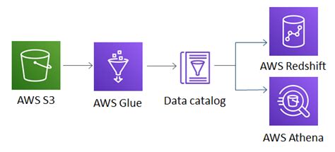 Aws Redshift Demo