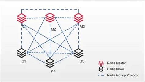 redis查看集群信息 redis三主三从集群 csdn博客