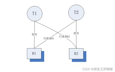 javaee 死锁的成因和解决方案 java造成死锁的原因 csdn博客