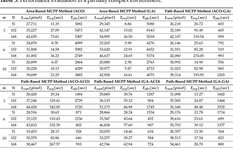 table 1 from hierarchical area based and path based heuristic approaches for multirobot coverage