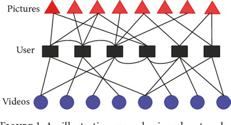 figure 1 from multiview community discovery algorithm via nonnegative factorization matrix in