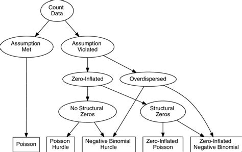 flow chart for selecting a zero inflated or overdispersed count model download scientific diagram