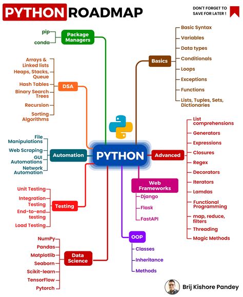 brij pandey on twitter python programming mind map unlock the power of python with this