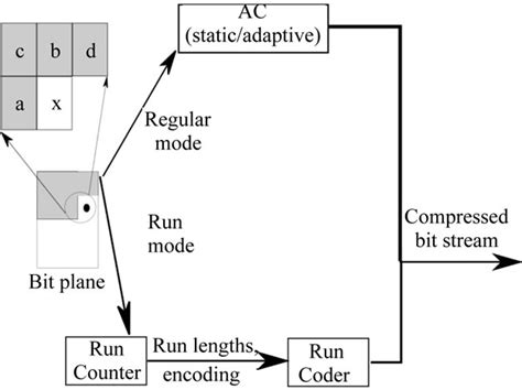 a new method which combines arithmetic coding with rle for lossless image compression