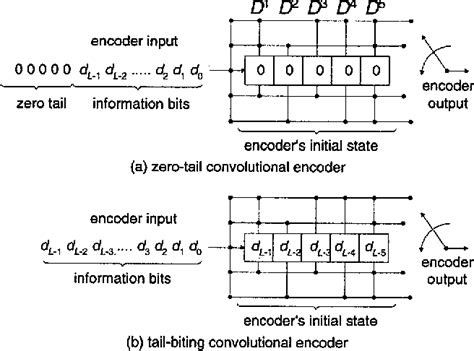 figure 1 from performance of a fixed delay decoding scheme for tail biting convolutional codes