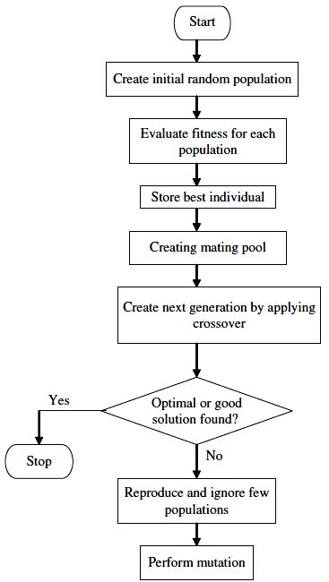 flowchart of genetic algorithm [8] 6 genetic algorithm methodology 1 download scientific
