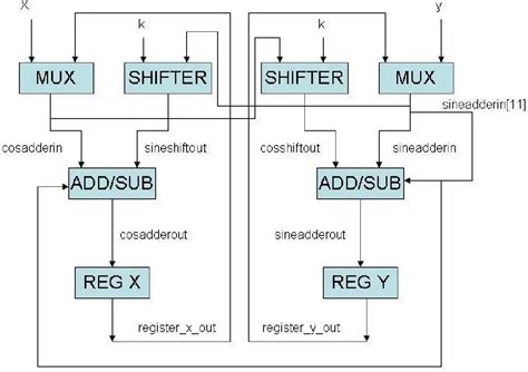 figure 3 4 from implementation of fast fourier transform fft on fpga using verilog hdl