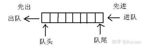 六十二、数据结构栈和队列的相互实现 知乎