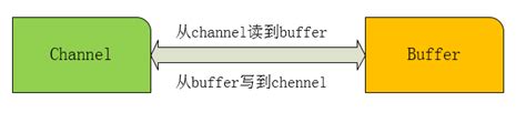 java nio（一） java nio 类注释翻译 csdn博客