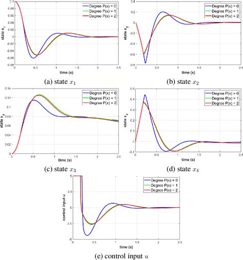 figure 5 10 from a linear matrix inequality approach to design state feedback control for non