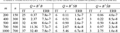 table i from new preconditioners based on the gphss iterative method for solving saddle point