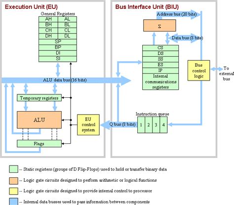 8086 microprocessor architecture ppt