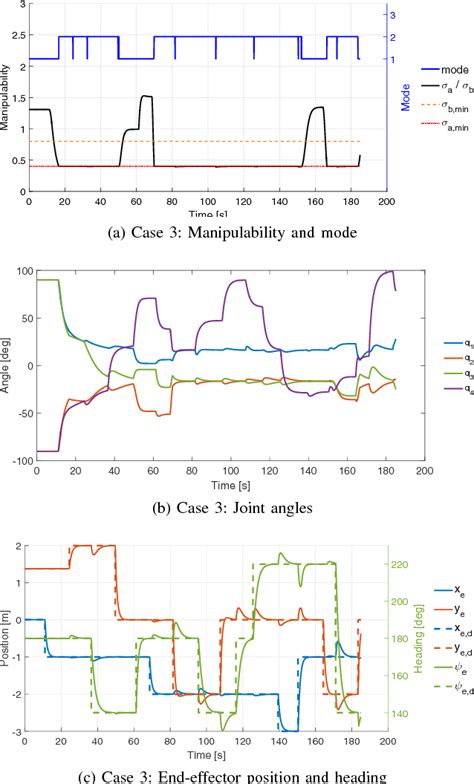 figure 4 from kinematic singularity avoidance for robot manipulators using set based