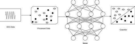 the flow chart of eeg emotion classification with sim