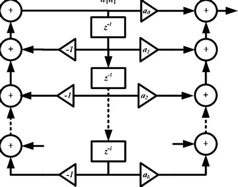 block diagram of direct form ii filter download scientific diagram