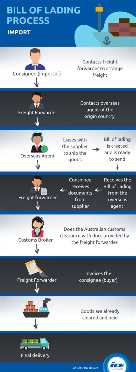 Bill Of Lading Explained The Complete Beginner S Guide 2020 Update
