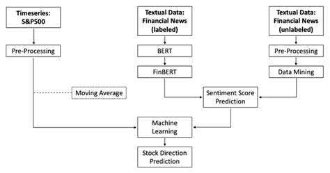 mathematics free full text using financial news sentiment for stock price direction prediction