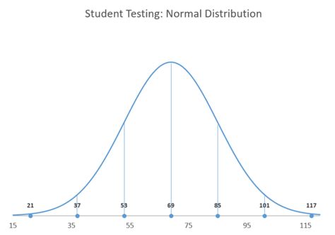 how to plot normal distribution in excel