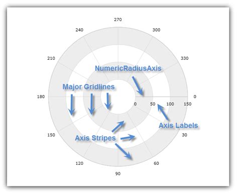 using numeric radius axis infragistics windows forms™ help