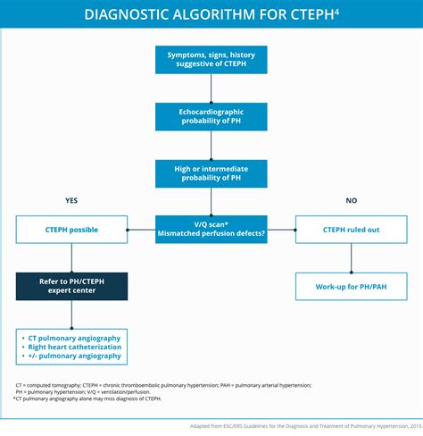 CTEPH Diagnosis And Reassessment Of CTEPH