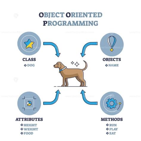 object oriented programming or oop paradigm explanation outline diagram vectormine