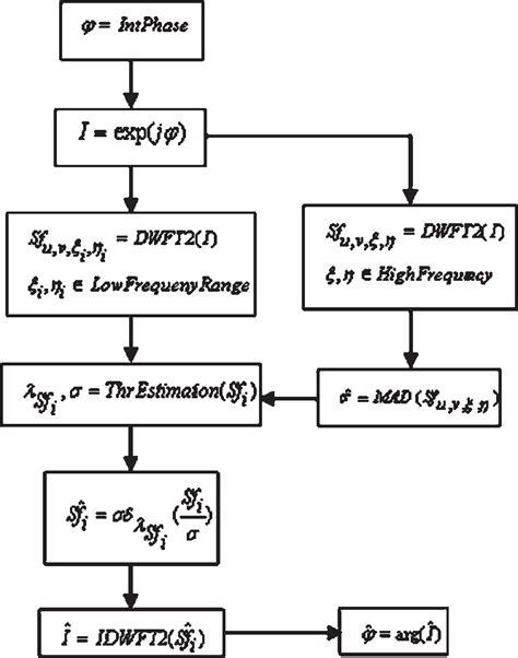 figure 1 from windowed fourier transform for noise reduction of sar interferograms semantic