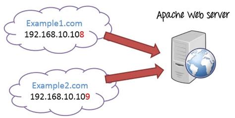 apache tutorials for beginners manishatech