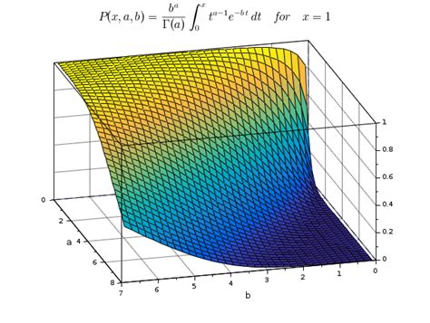 gamma gamma function complete or incomplete normalized
