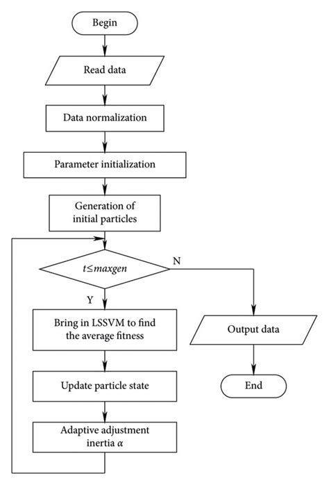 flowchart of the pso lssvm algorithm for adaptive inertia download scientific diagram