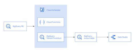 Continuous Model Evaluation With BigQuery ML Stored Procedures And