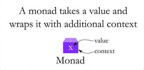 introducing monads in functional programming
