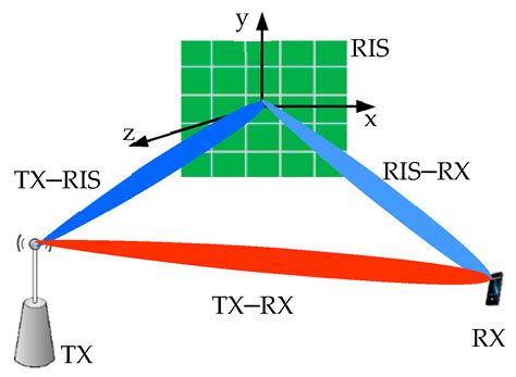 applied sciences free full text fingerprint based codebook for ris passive beamforming training