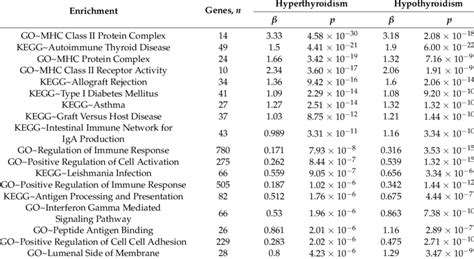enrichments surviving bonferroni multiple testing correction p