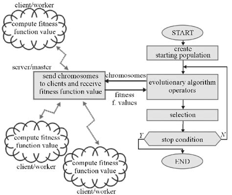 a flowchart of the parallel evolutionary algorithm download