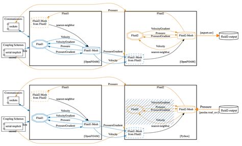 coupling openfoam and python using precice precice forum on discourse