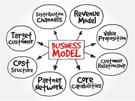 Business Model Mind Map Flowchart Stock Illustration Illustration Of