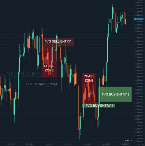Fair Value Gaps Liquidity Voids Examples Explanation How To Trade