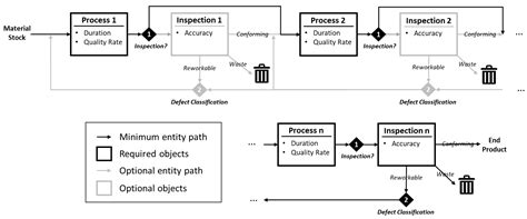 modelling free full text quantifying the impact of inspection processes on production lines