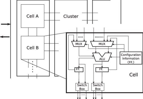 the target coarse grained reconfigurable architecture model download scientific diagram