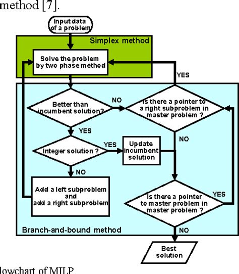 figure 1 from parallel processing vlsi architecture for mixed integer linear programming